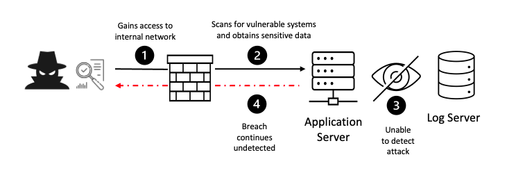 Sws101_owasp | Pema Dolker